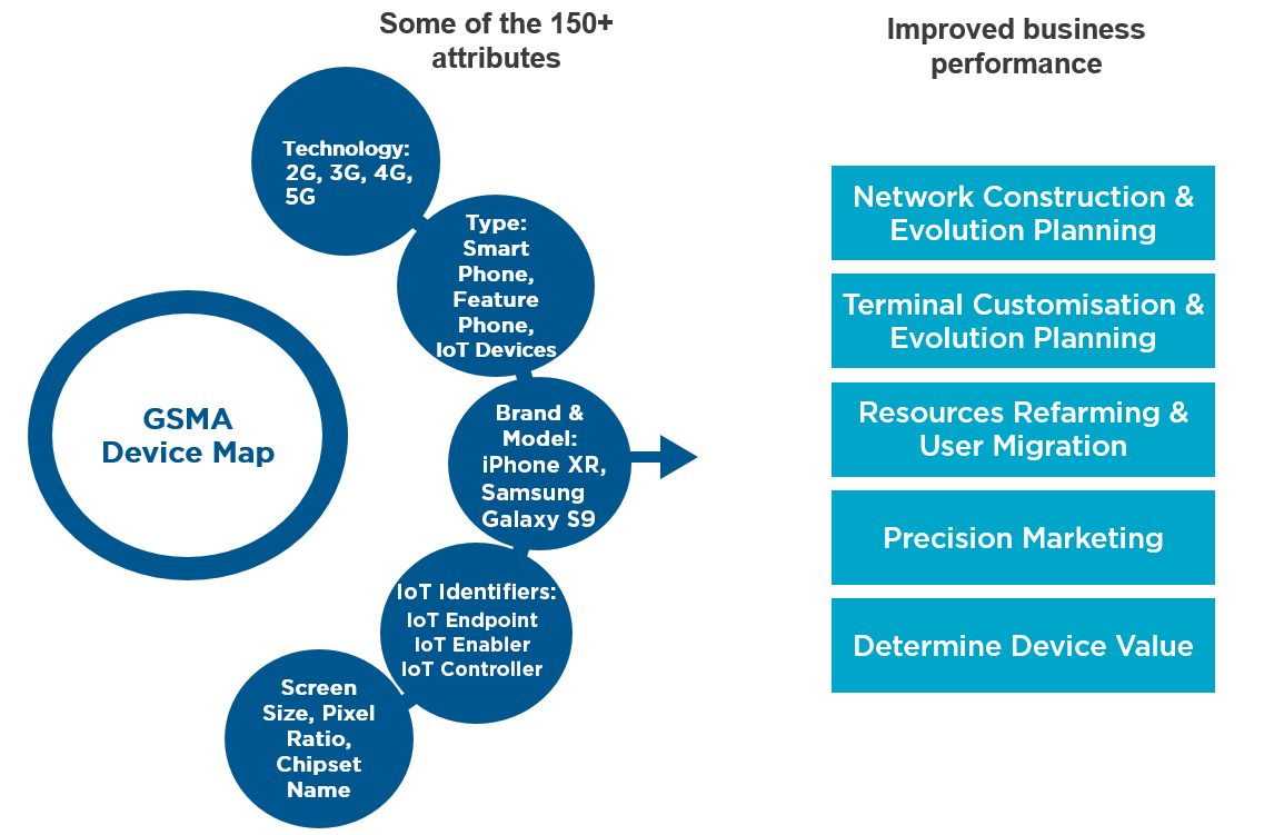 How an Asian MNO puts Device Map at the heart of customer operations ...