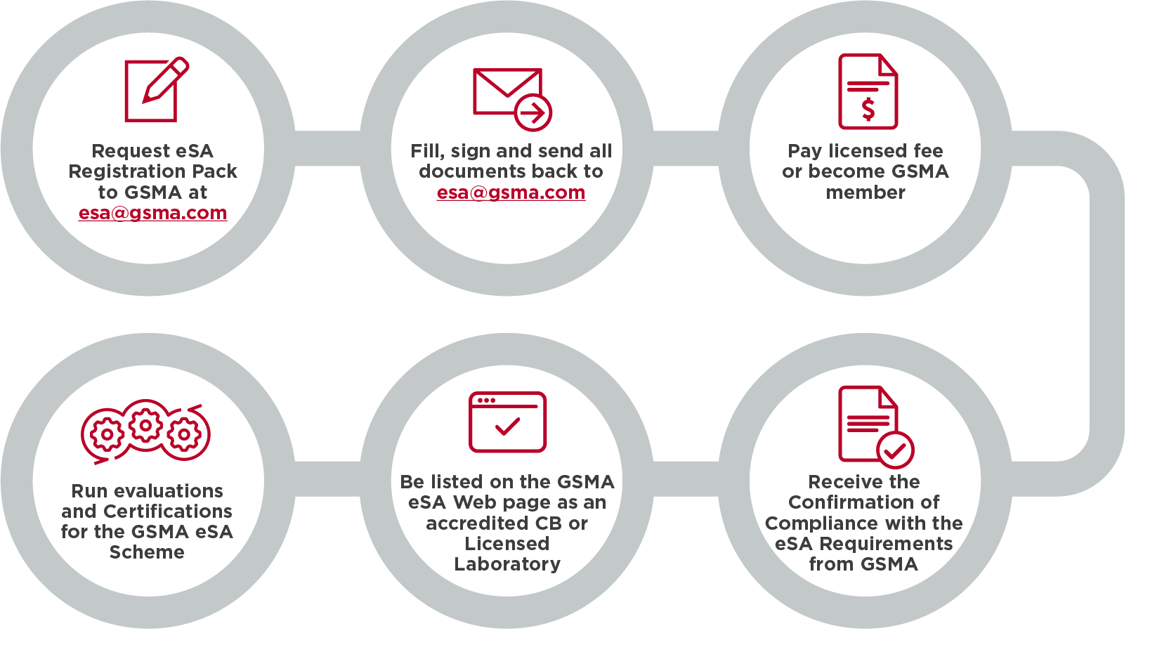 eSA Licensed Laboratories and Certification Bodies - Industry Services