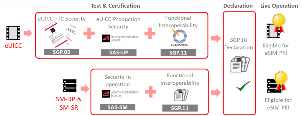 M2M Compliance - eSIM