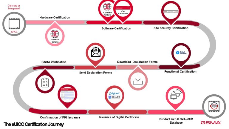 eSIM Compliance - eSIM