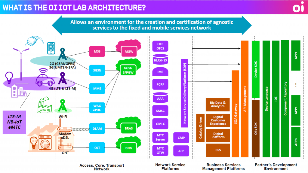Exclusive Interview: Oi Brasil Crowdsources Internet of Things ...