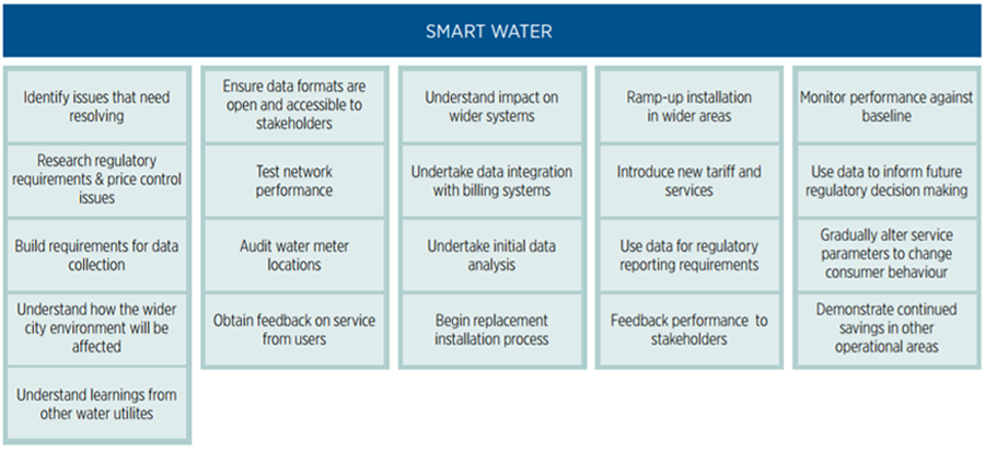 Smart Water | Internet of Things