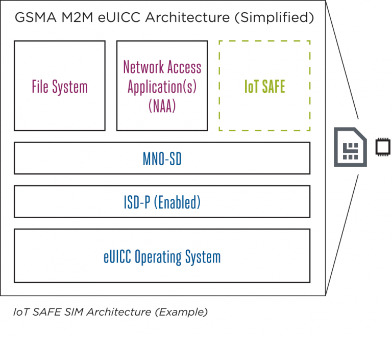 IoT SAFE | Internet of Things