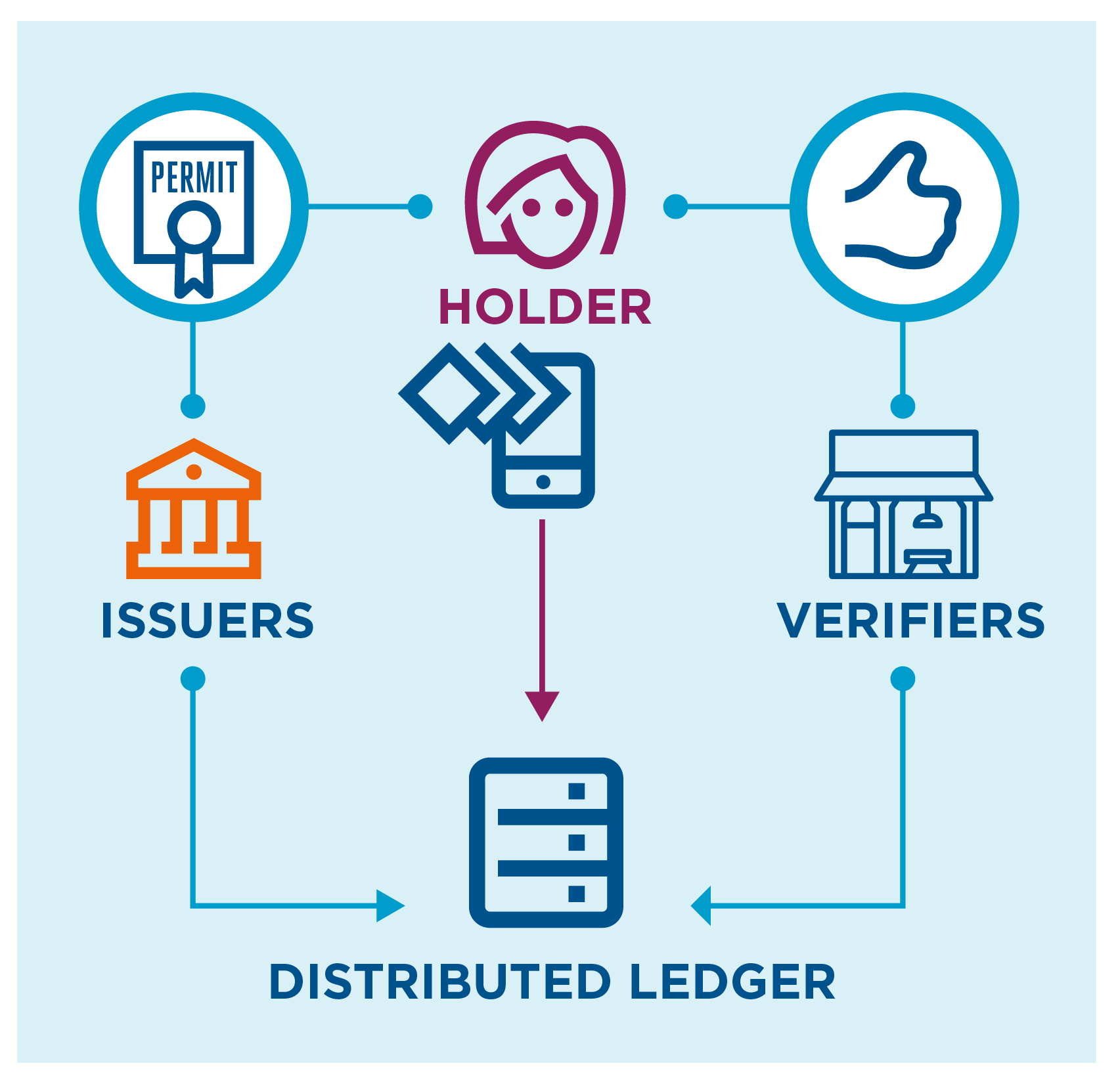 Decentralised Identity - Mobile Identity