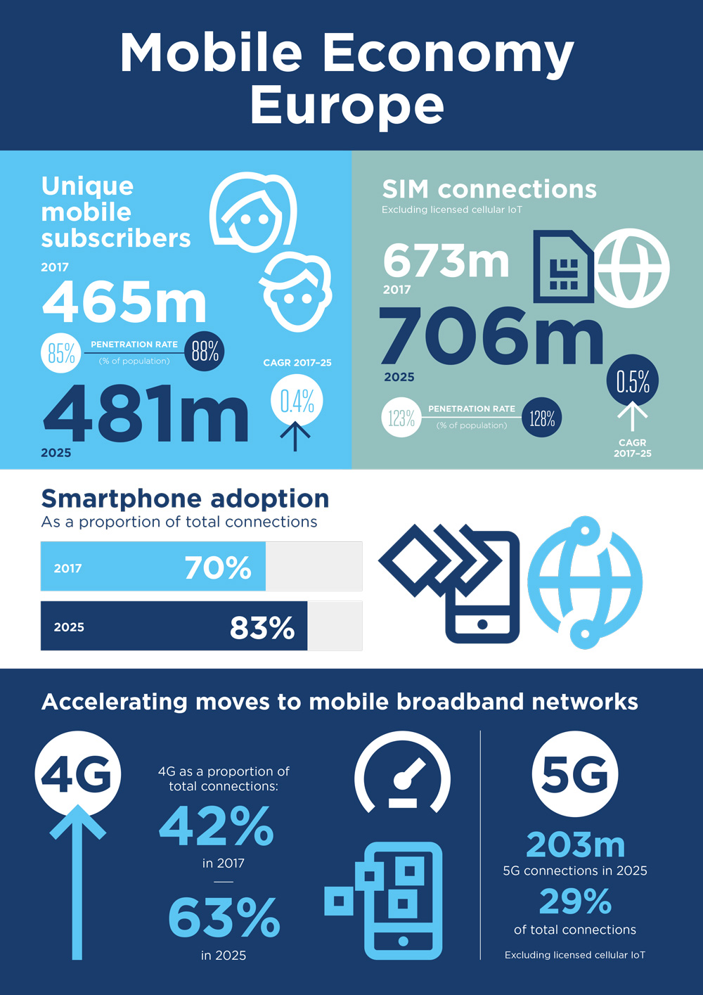 The Mobile Economy Europe 2017 (5G) - Networks