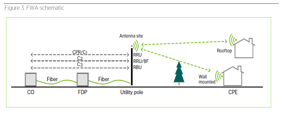 Fixed Wireless Access: Economic Potential and Best Practices - Networks