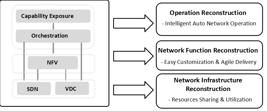 Migration from Physical to Virtual Network Functions: Best Practices ...