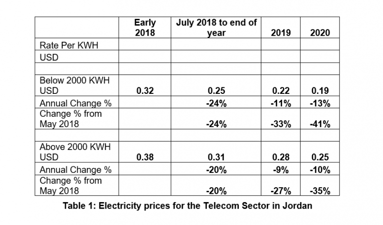 Case Study: Electricity cost reduction in Jordan - Networks