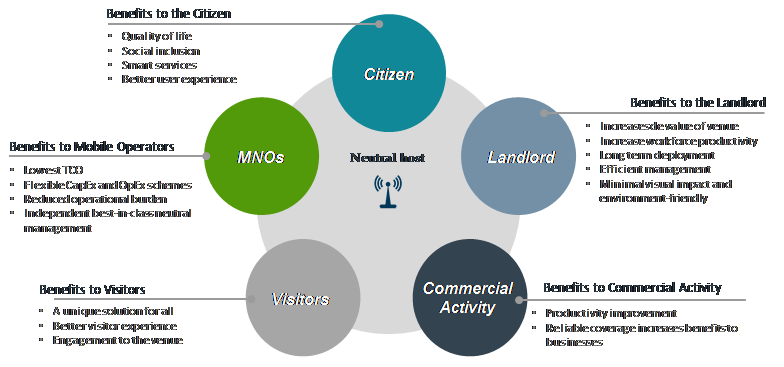 Case Study: Cellnex - Networks