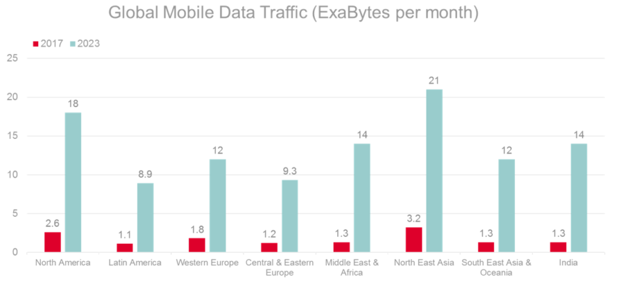 5G Implementation Guidelines: NSA Option 3 - Networks