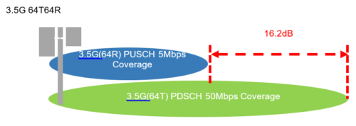 5G Implementation Guidelines: NSA Option 3 - Networks