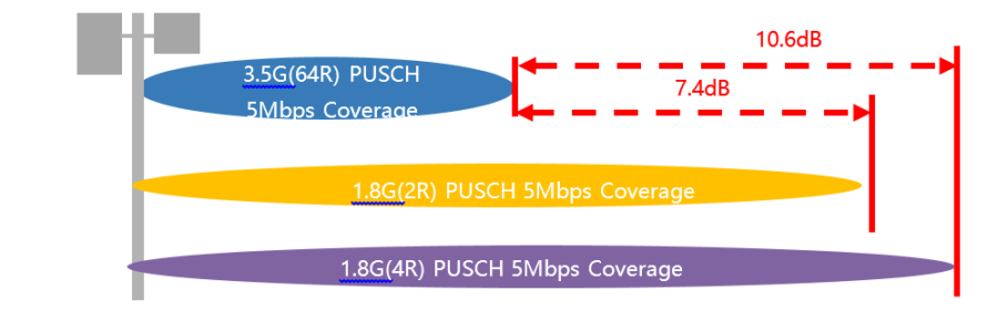 5G Implementation Guidelines: NSA Option 3 - Networks
