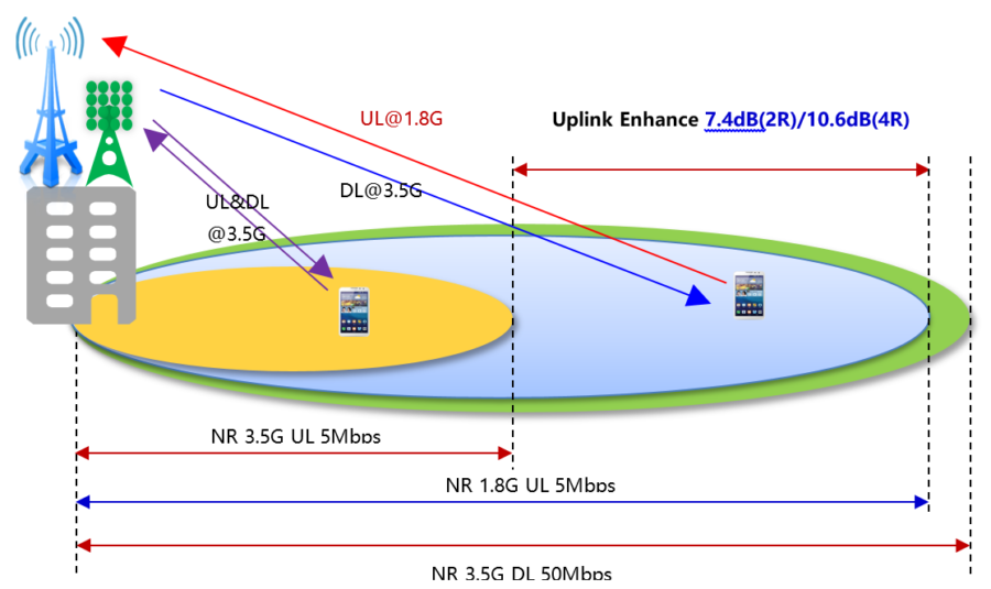 5G Implementation Guidelines: NSA Option 3 - Networks