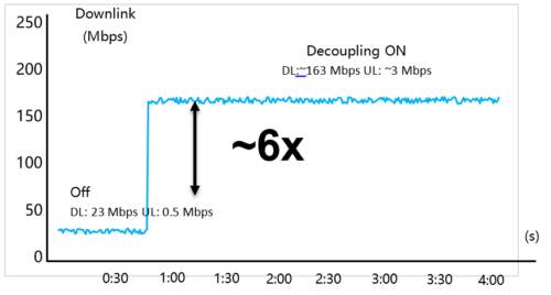 5G Implementation Guidelines: NSA Option 3 - Networks