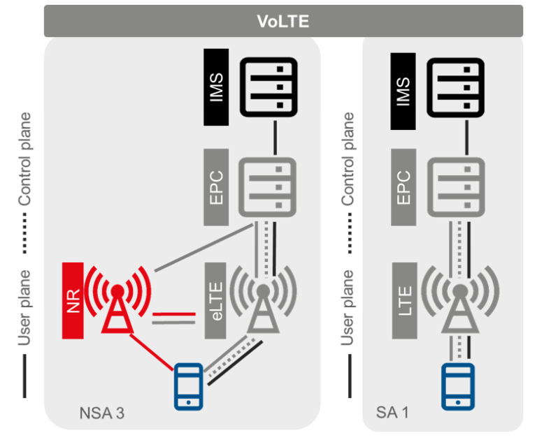 5G Implementation Guidelines: NSA Option 3 - Networks