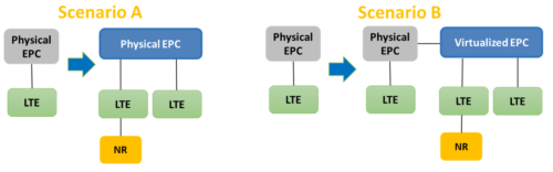 5G Implementation Guidelines: NSA Option 3 - Networks