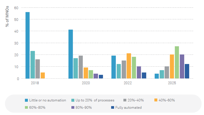 AI & Automation: An Overview - Networks