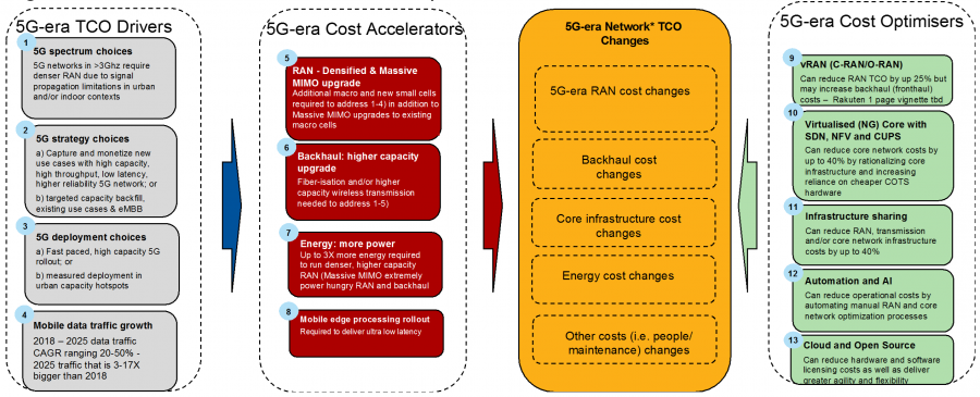 GSMA | 5G-era Mobile Network Cost Evolution - Networks