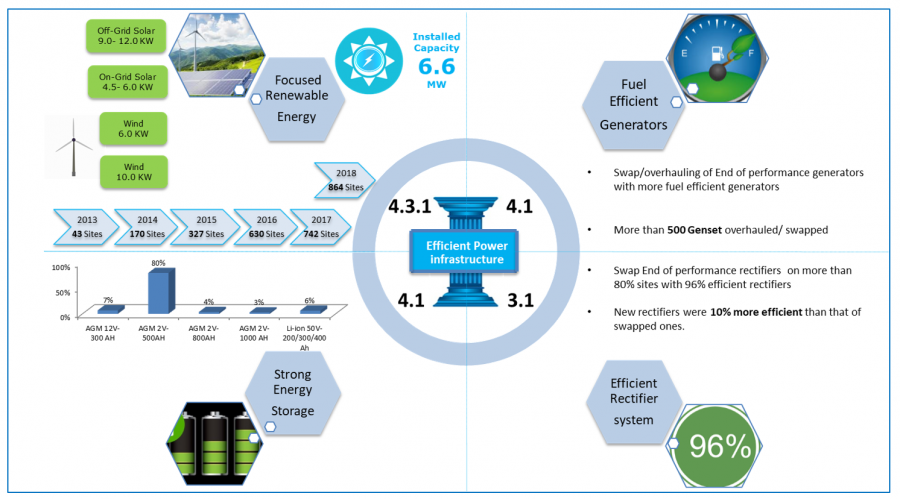 GSMA | Case Study: Telenor Pakistan - Networks