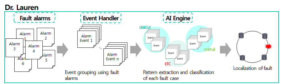 Case Study: KT - Networks