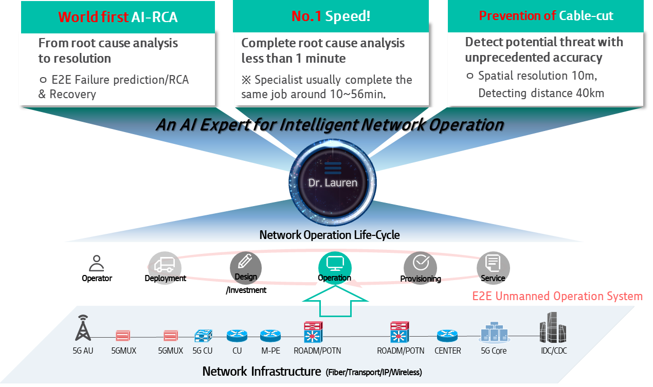 Case Study: KT - Networks