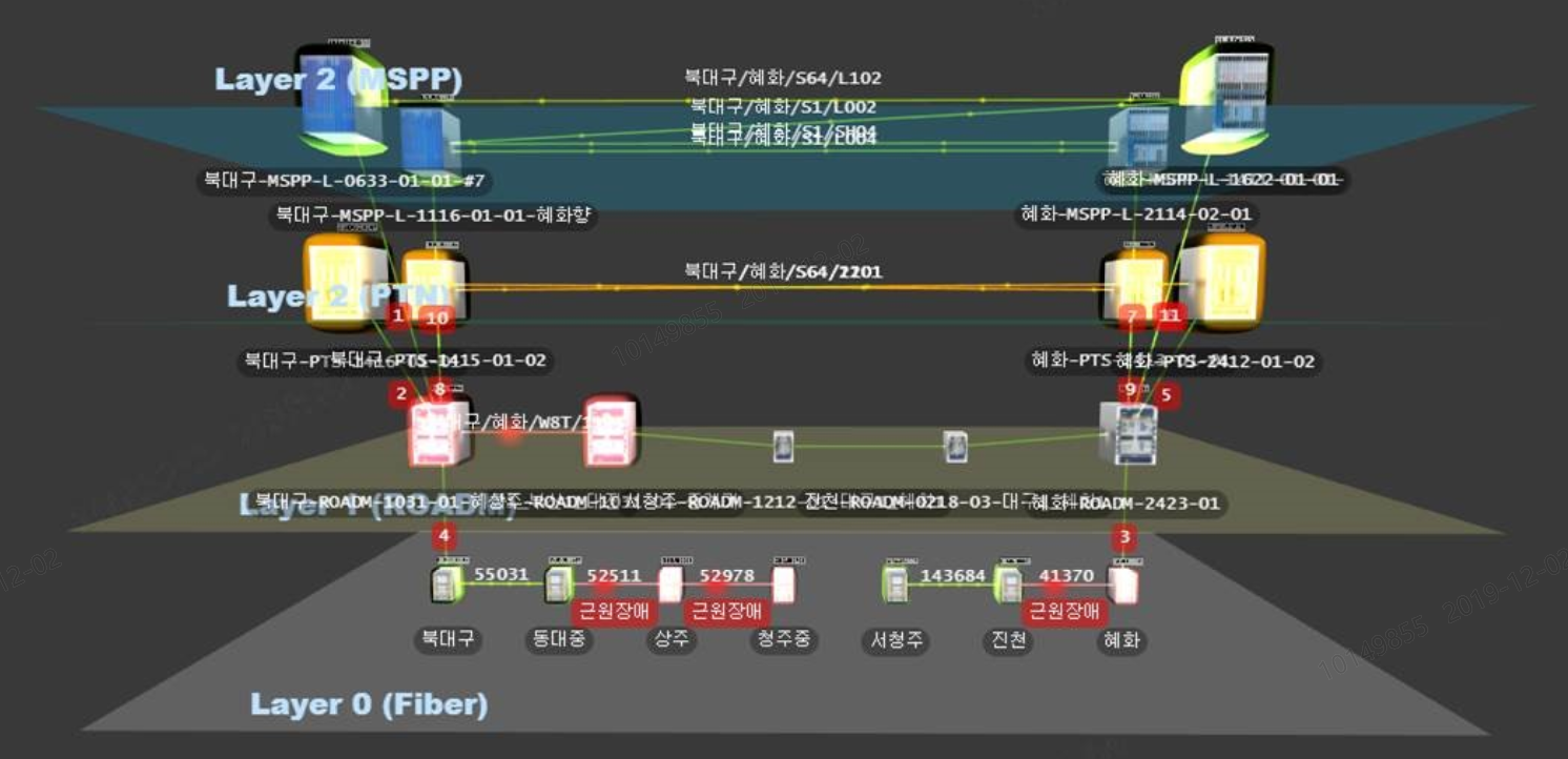 Case Study: KT - Networks