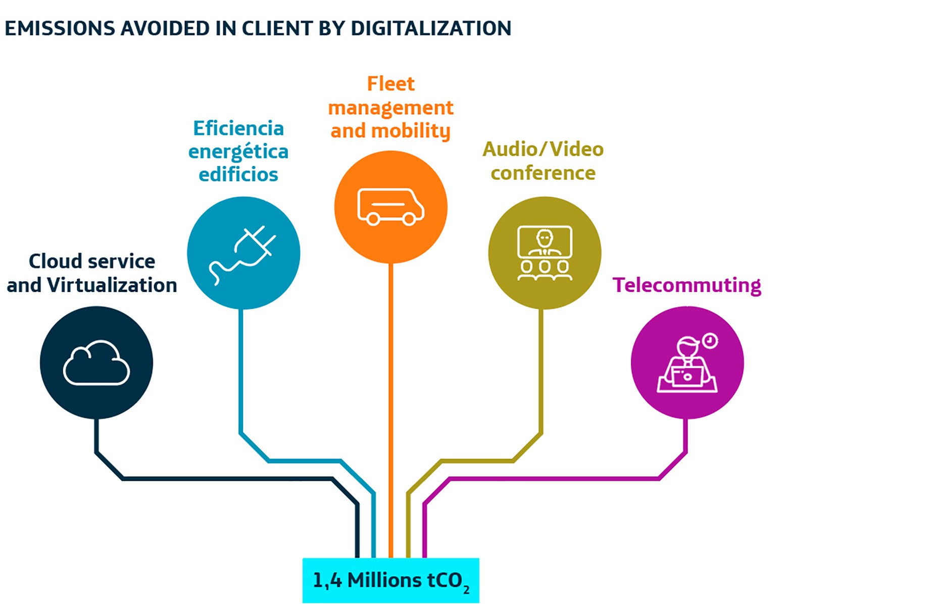 GSMA | Case Study: Telefónica - Networks