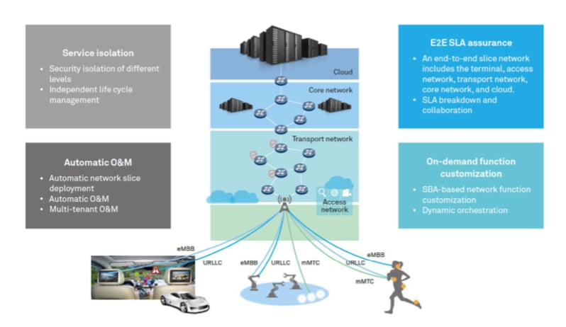 Smart Grid 5G Network Slicing - Networks
