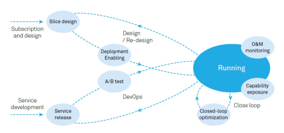 Smart Grid 5G Network Slicing - Networks