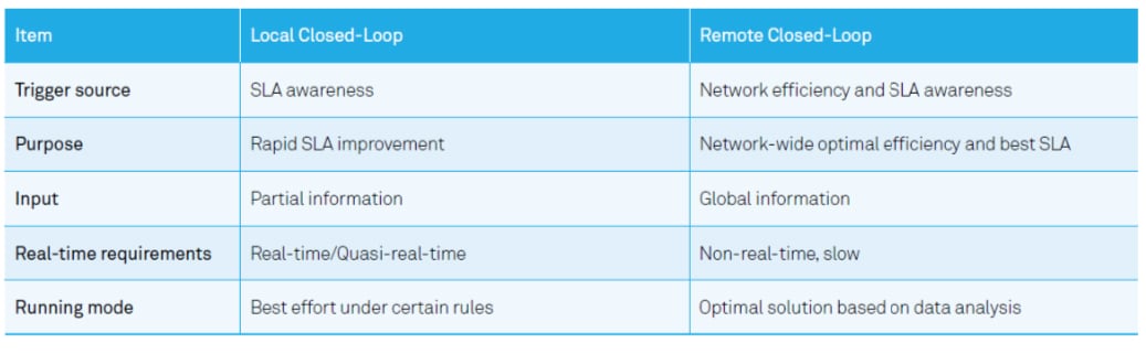Smart Grid 5G Network Slicing - Networks