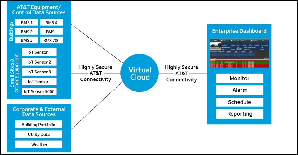Case Study: AT&T - Networks