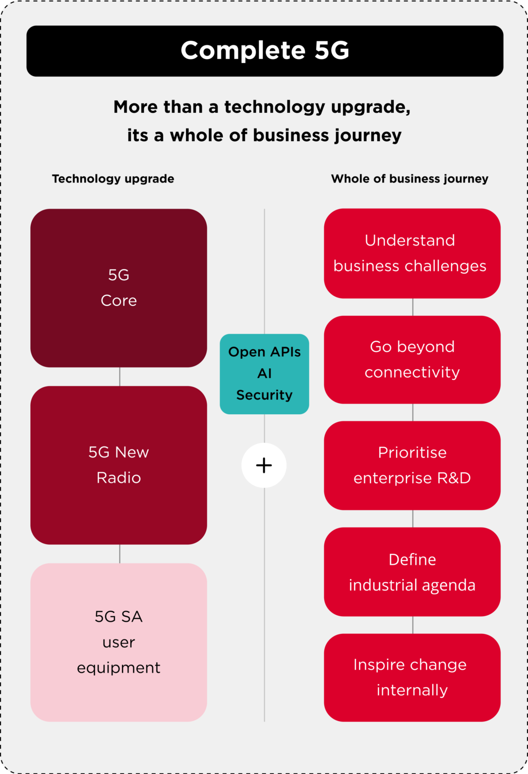 Destination Growth: The Journey to Complete 5G - Networks