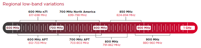 GSMA | Digital Switchover: Unlocking Additional Low Bands in Emerging ...